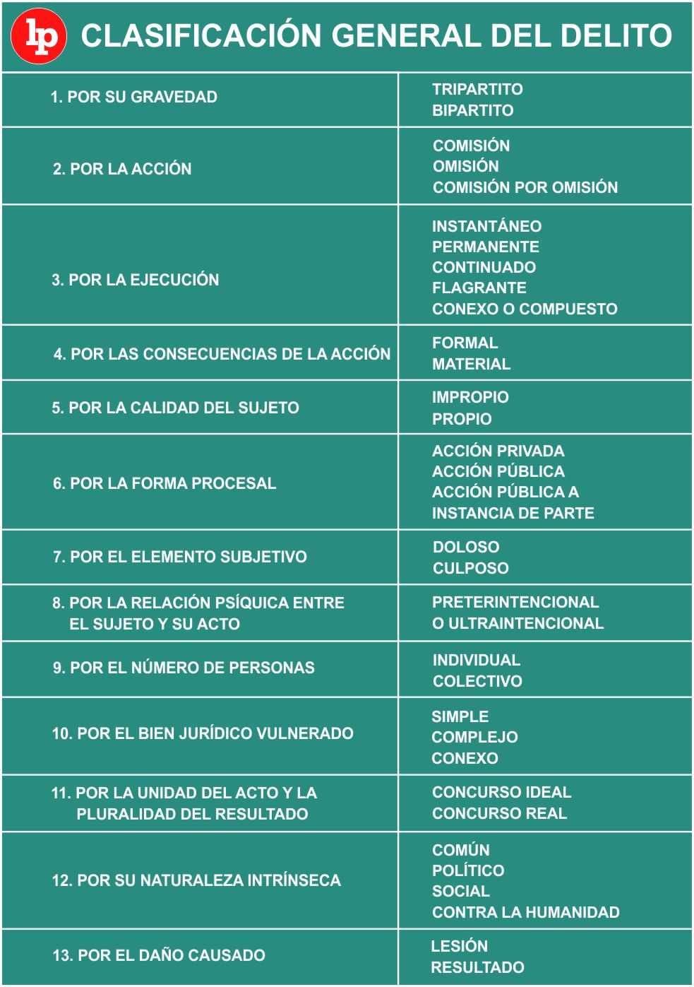 ¿Cuáles son las trece clasificaciones del delito? | LP