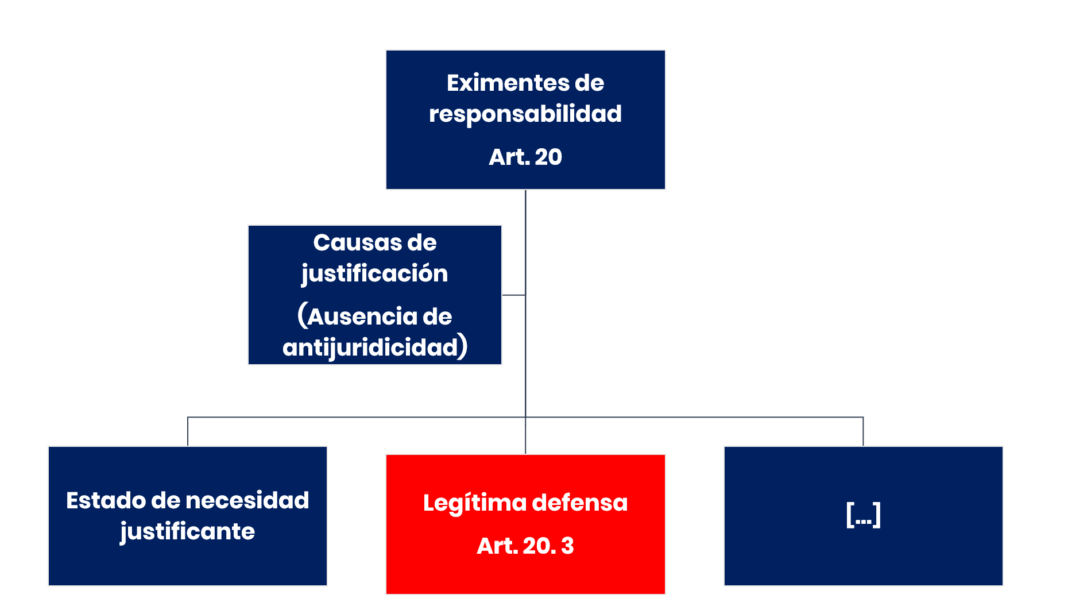 ¿Qué es la legítima defensa? Bien explicada | LP