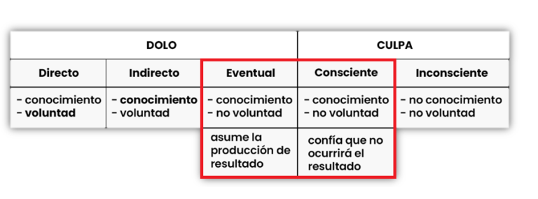 Teoría volitiva: Diferencia entre dolo eventual y culpa consciente | LP