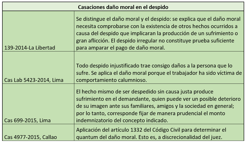 ¿corresponde Indemnización Por Daño Moral En Caso De Despido Lp