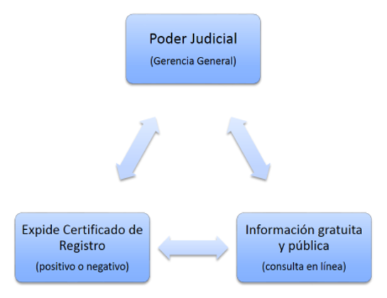 Redam: ¿qué es y cómo funciona el Registro de Deudores Alimentarios ...