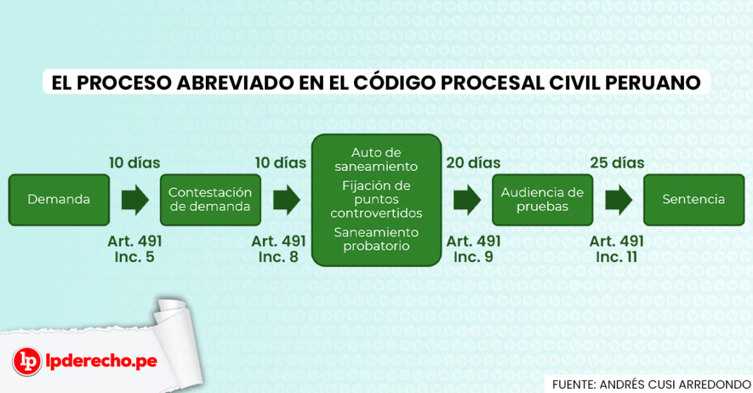 Proceso abreviado: reglas, plazos, competencia | LP