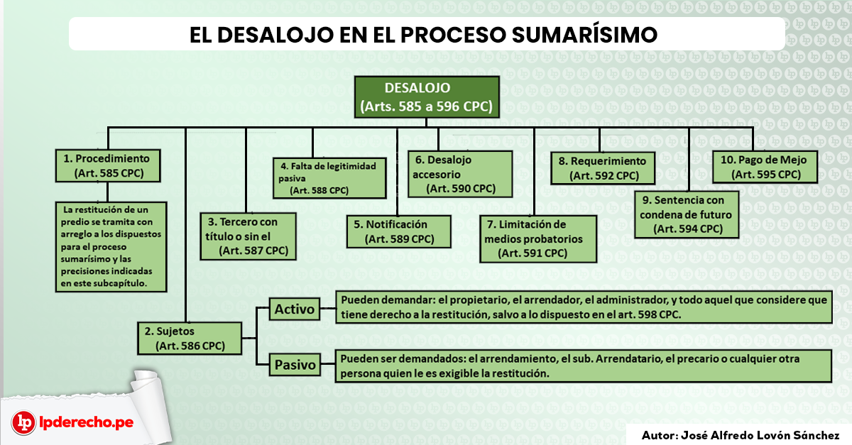 El desalojo en el proceso sumarísimo | LP El desalojo en el proceso sumarísimo | LP