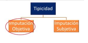 Lo que debes conocer sobre la teoría de la imputación objetiva | LP