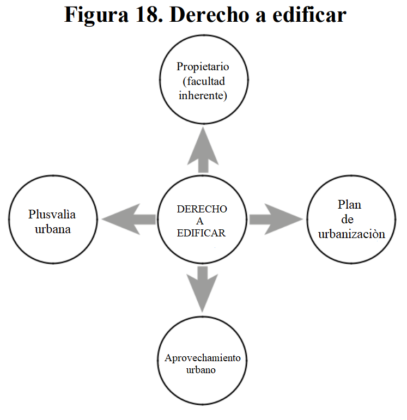 Licencia de edificación y derecho a edificar | LP