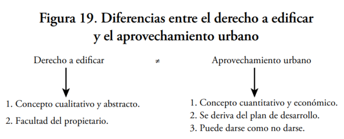 Licencia de edificación y derecho a edificar | LP
