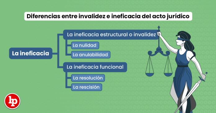 Diferencias entre invalidez e ineficacia del acto jurídico | LP