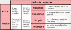 Lo que debes saber sobre el delito de cohecho. Bien explicado | LP