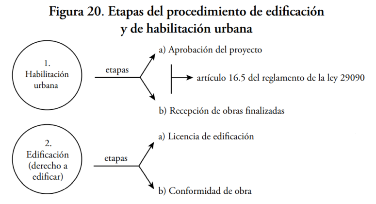Licencia de edificación y derecho a edificar | LP
