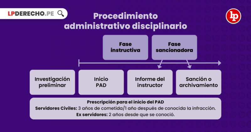 Lo que debes conocer sobre el procedimiento administrativo disciplinario (PAD) | LP