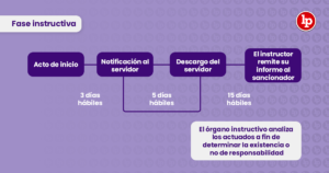 Lo que debes conocer sobre el procedimiento administrativo disciplinario (PAD) | LP