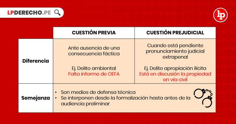 Diferencia entre cuestión previa y cuestión prejudicial. Bien explicado ...