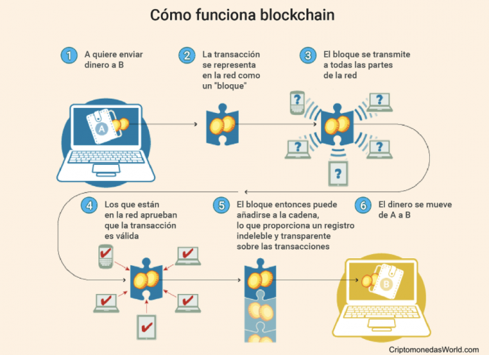 ¿Qué es la tecnología de «blockchain»? | LP