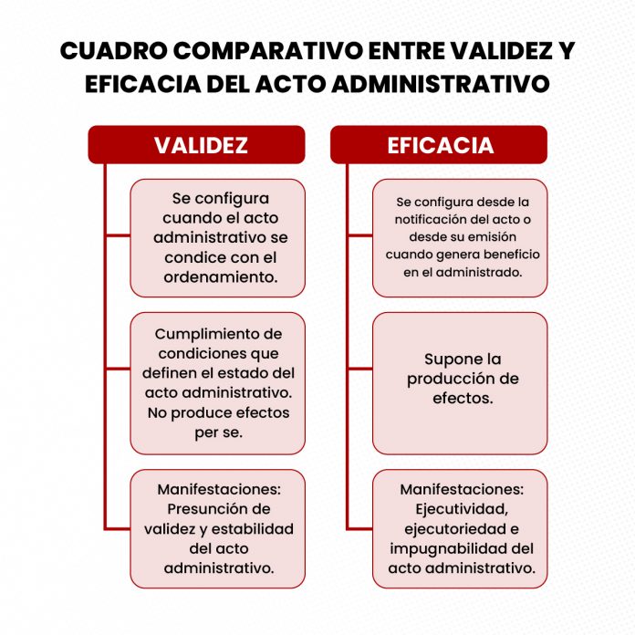 Validez y eficacia de los actos administrativos | LP