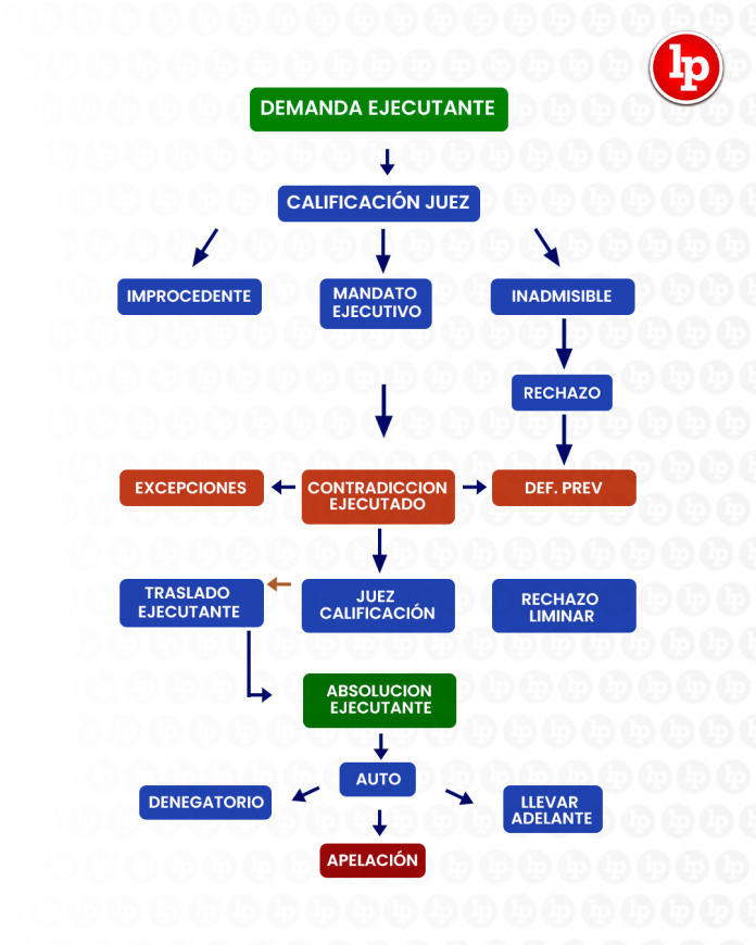Guía rápida del trámite en el proceso único de ejecución | LP