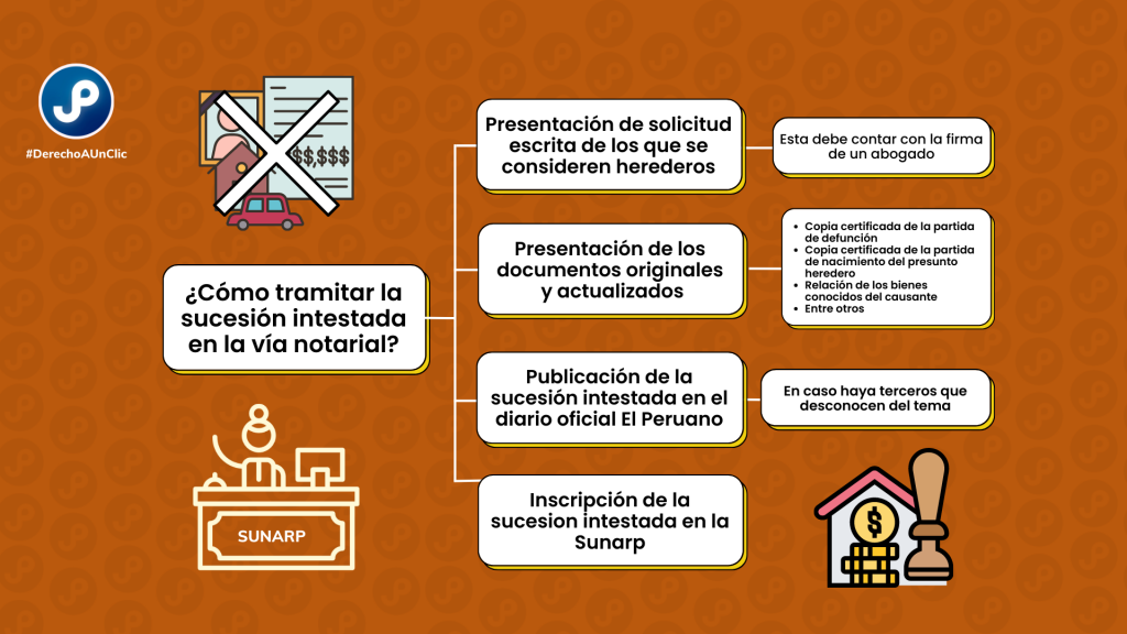 ¿Cómo tramitar la sucesión intestada en la vía notarial? Bien explicado ...