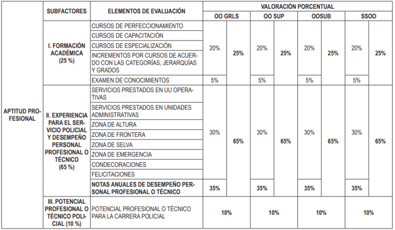 Ley 31873: regulan los procesos de ascensos del personal de la Policía Nacional del Perú | LP