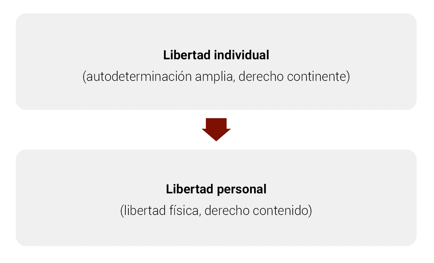 Definición de «libertad personal», por Giammpol Taboada Pilco | LP