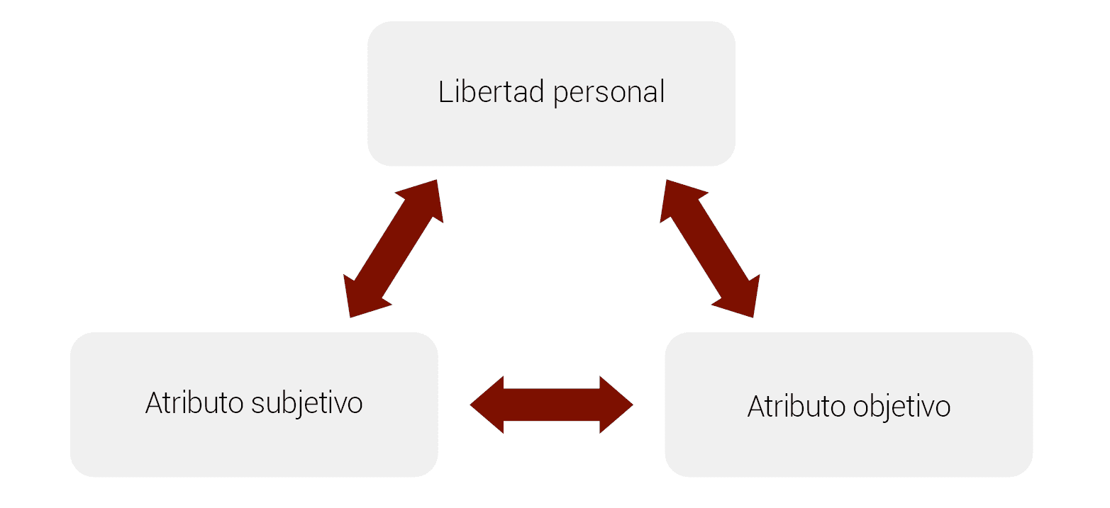 Definición de «libertad personal», por Giammpol Taboada Pilco | LP