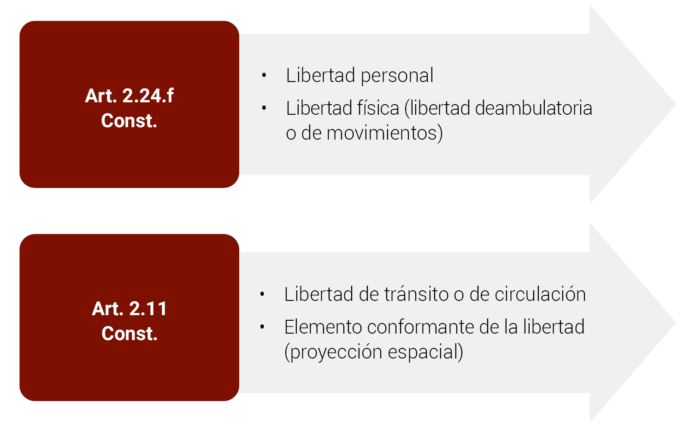 Definición de «libertad personal», por Giammpol Taboada Pilco | LP