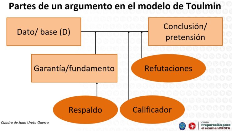 Postulantes Profa: Partes de un argumento en el modelo de Toulmin | LP