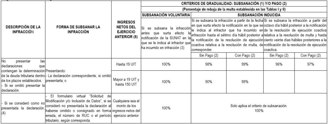 Modifican el reglamento del régimen de gradualidad aplicable a ...