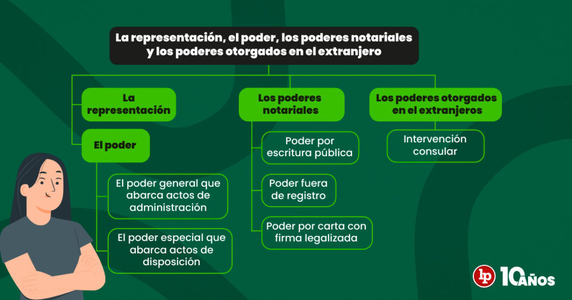 [Balotario notarial] La representación, el poder, los poderes ...